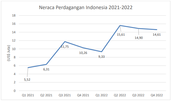 Prospek Kinerja Ekspor Indonesia 2023 (Bagian 1)